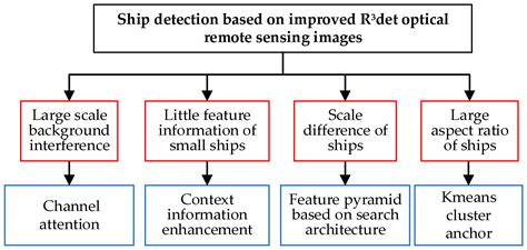 A New Ship Detection Algorithm In Optical Remote Sensing Images Based