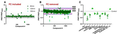Hts Performance Validation Of Abd Lifeact Fret Assay Using The Library