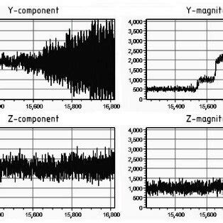 An Oscillogram Of The Output Signal Of The Ferroprobe ADC Through The