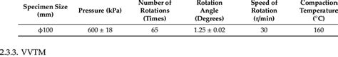 test parameters of the superpave gyratory compactor method sgc design
