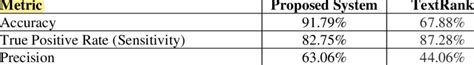 Comparison Between The Proposed System And Textrank Download Scientific Diagram