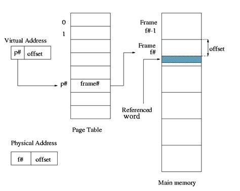 Class Notes For Operating Systems