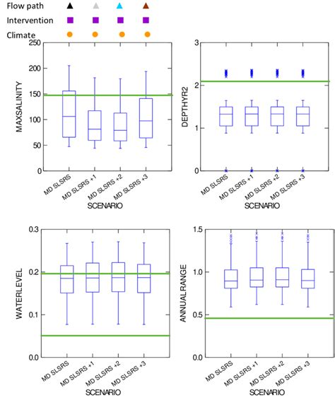 24 Boxplots Showing The Comparison Between Variables Driving The