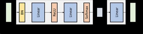 Neural Admixture Architecture The Batch Normalized Input Sequence Is