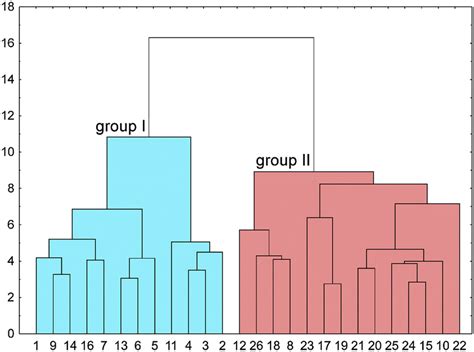 Results Of Euclidean Distance Based Cluster Analysis Wards Minimum