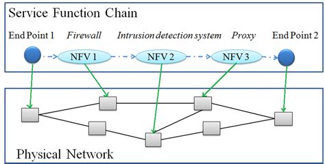 An Example Of Service Function Chain Mapping Download Scientific Diagram