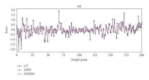 Prediction Results Under Lssvm Model With Rbf Function A Prediction