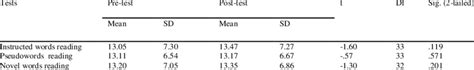 OF THE PAIRED SAMPLES T TEST FOR THE CONTROL GROUP Download Scientific Diagram