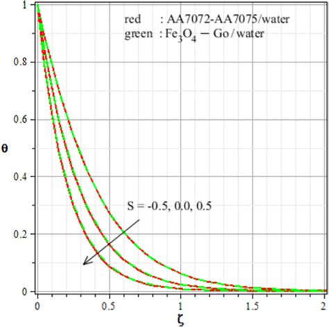 Temperature Curve For Different S Download Scientific Diagram
