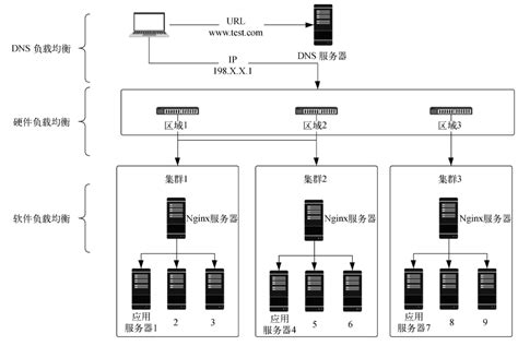 【分布式架构理论3】分布式调用（1）：负载均衡负载均衡 分布式 Csdn博客