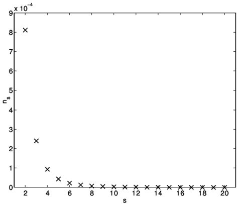 Cluster Size Distribution For P 05 Download Scientific Diagram