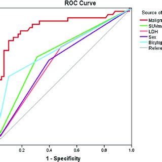 The ROC Curve Of The Infection Prediction Model Sex WBC SF And Download Scientific Diagram