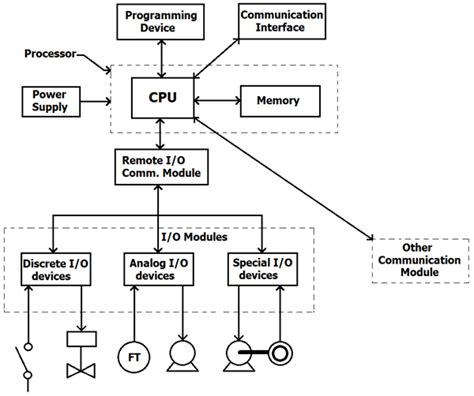 Microcontroller Vs Plc A Detailed Comparison Artofit