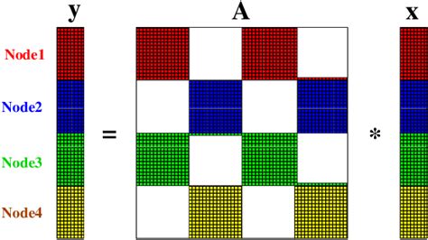 4 Block Row Distribution Of Sparse Matrix Vector Multiplication On 4 Download Scientific