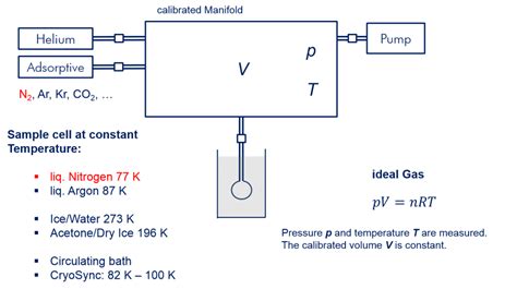 Surface Characterization Bet Surfacespecific Surface 3p Instruments