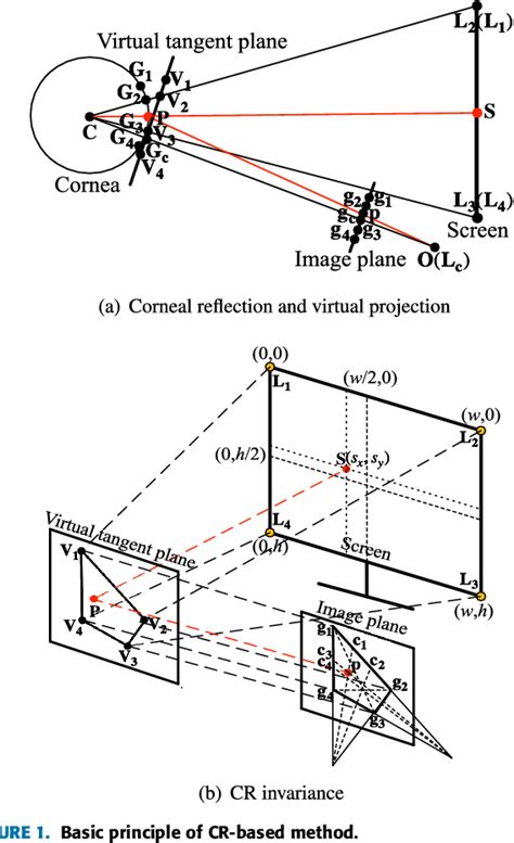 Figure 1 From An Improved Cross Ratio Based Gaze Estimation Method Using Weighted Average And