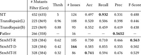 Precision And The Number Of Erroneous Issues Using Different Threshold