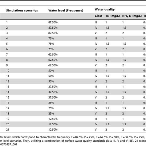 Water Level And Simulation Scenarios Download Table