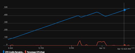 Self Hosted Azure Devops Agent On Azure Virtual Machine By Andrey Stukalin Medium