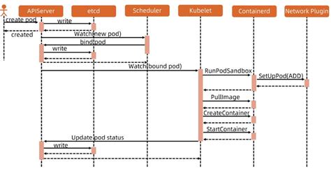 《5 步看懂！k8s Deployment 创建 Pod 全流程：从请求到启动的核心逻辑》 知乎