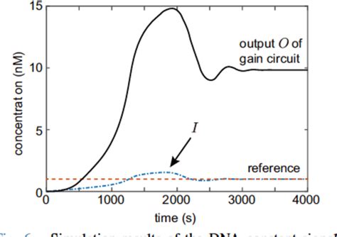 Figure 1 From Novel Design Of Dna Constant Signal Generator Towards An Experimental Feasibility
