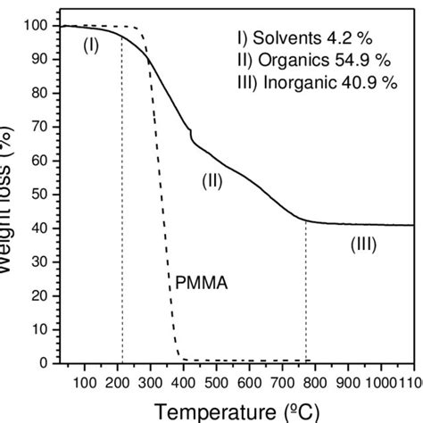 Thermal Decomposition Graph Of The Pmma Tio 2 Hybrid Film Solid Line Download Scientific