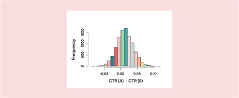 Guidelines For Running Effective Bayesian Ab Tests — Mastercard