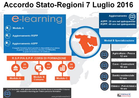 Formazione RSPP ASPP Accordo Stato Regioni