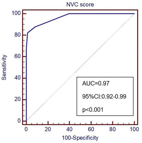 Roc Curve Of Tn Prediction Nvc Neurovascular Compression Auc Area