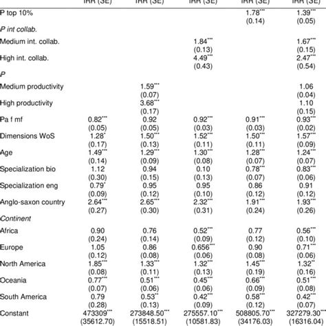 Results For Negative Binomial Regression Dependent Variable Total Download Scientific Diagram