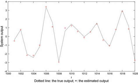 Estimated Model Outputs And True Outputs Download Scientific Diagram