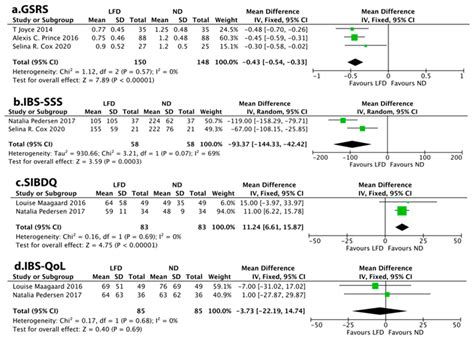 Meta Analysis For A Low Fodmap Diet And A The Gastrointestinal Download Scientific Diagram
