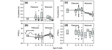 Temporal Variations Of Sulfur Contents A The D 34 S Values B Download Scientific Diagram
