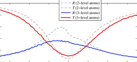 7 Reflection R And Transmission T Coefficients For Two And Three Level