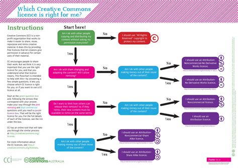 PDF Licensing Flowchart DOKUMEN TIPS