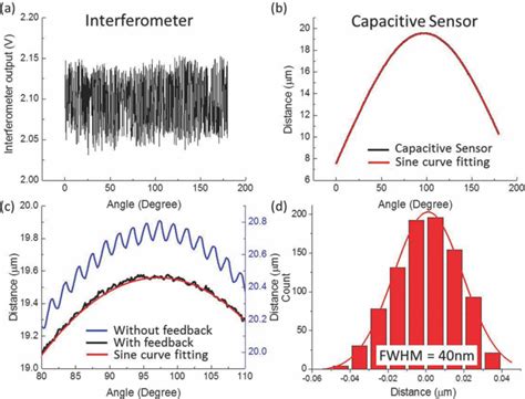 Experimental Results A Interferometer Output And B Capacitive Download Scientific Diagram