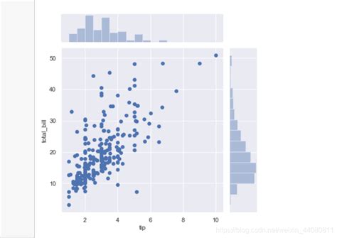 Python数据分析26——seaborn可视化（二）之多变量分布图怎么画多个变量分布图 Csdn博客