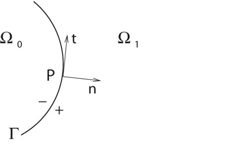 Interface Γ Between Two Media Ω 0 And Ω 1 Download Scientific Diagram