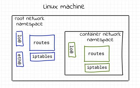K8s Networking Basics 0