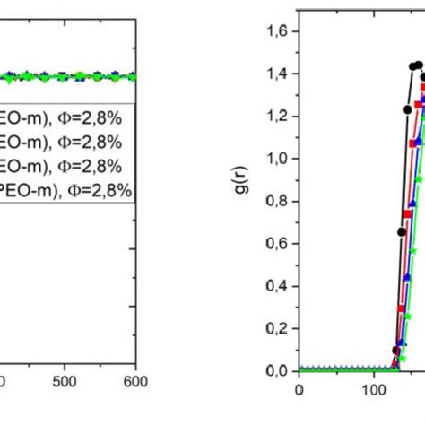 Comparison Of The Pair Correlation Function Gr For The Bare