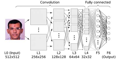 Identity Verification Solutions Using Ai Face Detection Software