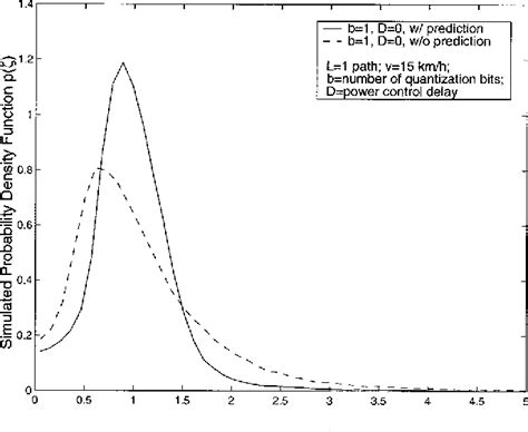 figure 3 from predictive closed loop power control for frequency division duplex wireless