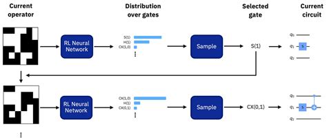 논문 리뷰 Practical And Efficient Quantum Circuit Synthesis And
