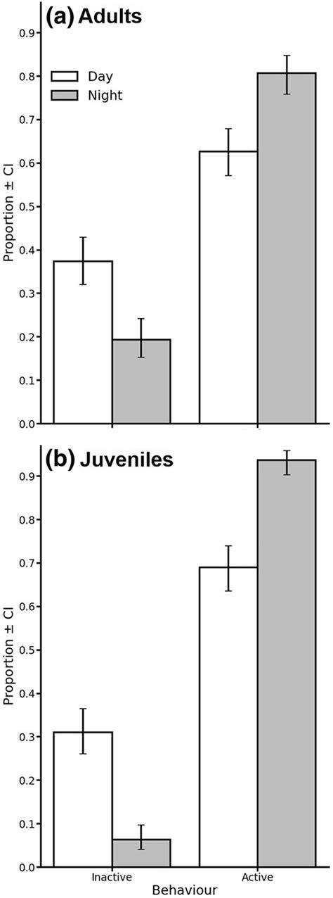 Results From Experiment 1 The Temporal Variation In Behaviour Download Scientific Diagram