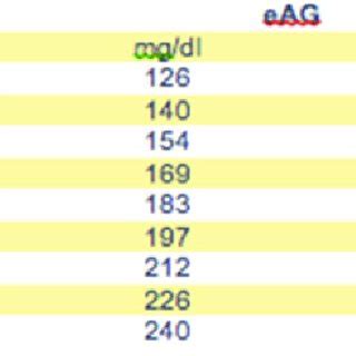 Conversion Table Between A1C Percentages And EAG Values 7 1 Download Scientific Diagram