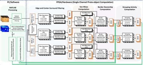 Block Diagram Of The Complete Fpga Implementation Of Our Proto Object