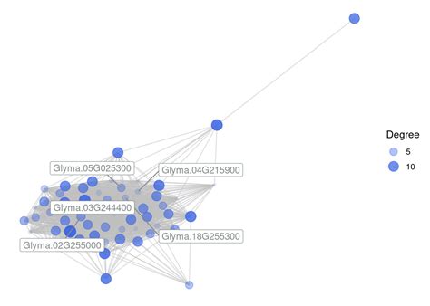 Network Analysis In Systems Biology With R Bioconductor 1 Inference And Analysis Gene