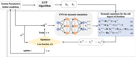 Figure 6 From Physics Informed Neural Network For Friction Involved Nonsmooth Dynamics Problems