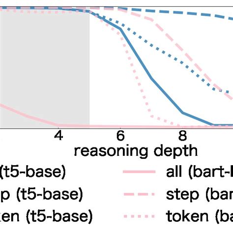 Accuracy Changes Of The T5 Base And BART Base Models Per Reasoning Download Scientific Diagram