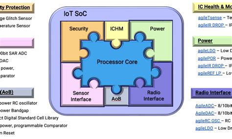 agile analog releases a full set of key analog ips embedded computing design